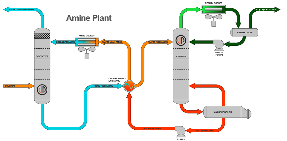 Amine Plants | Joule Processing